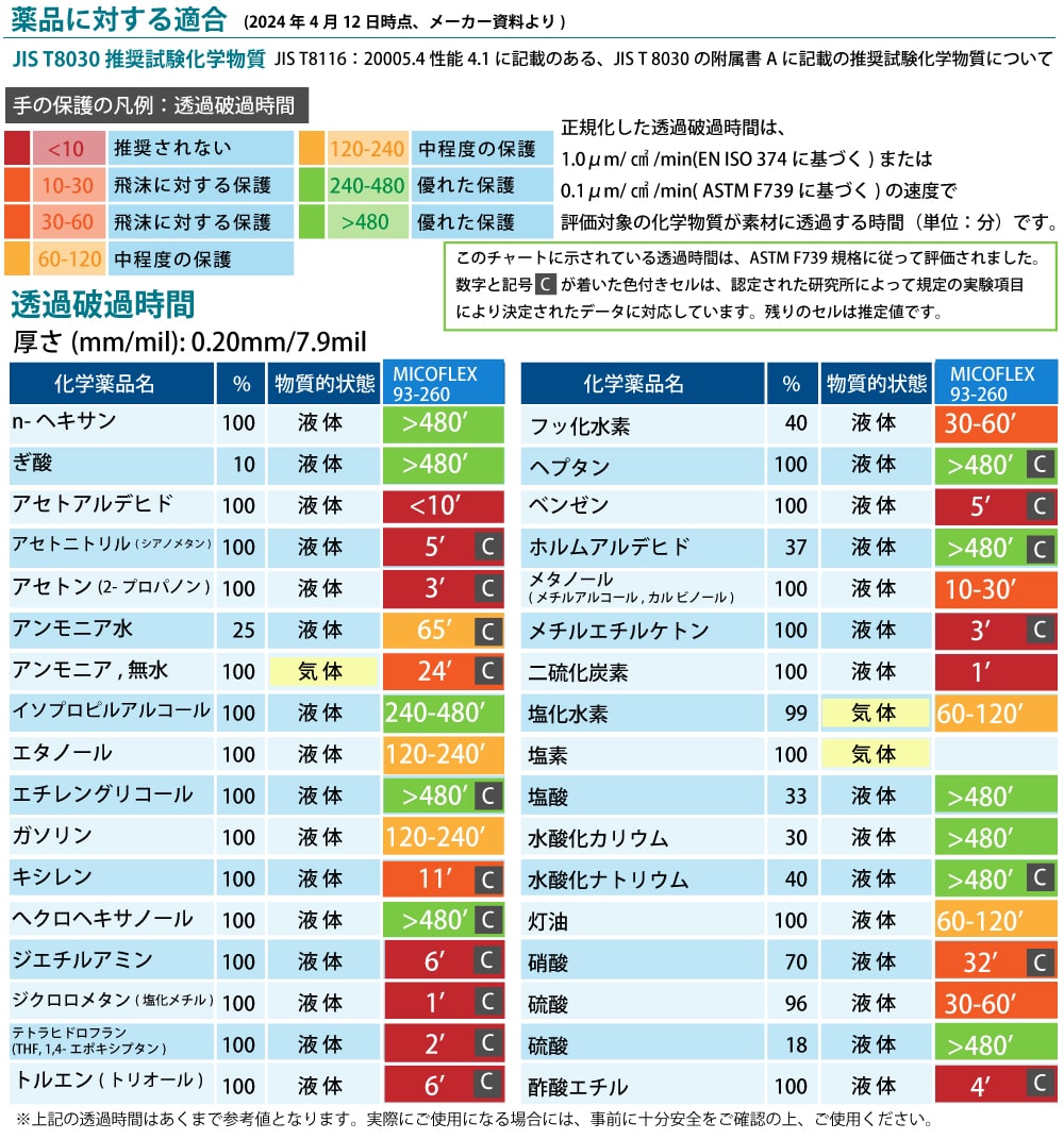 ANSELL(アンセル) ｱﾝｾﾙ ﾏｲｸﾛﾌﾚｯｸｽ XL(50枚入)ネオプレン使い捨て手袋 93-260-10 1箱 (ご注文単位1箱)【直送品】 包装用品・店舗用品の通販 シモジマ