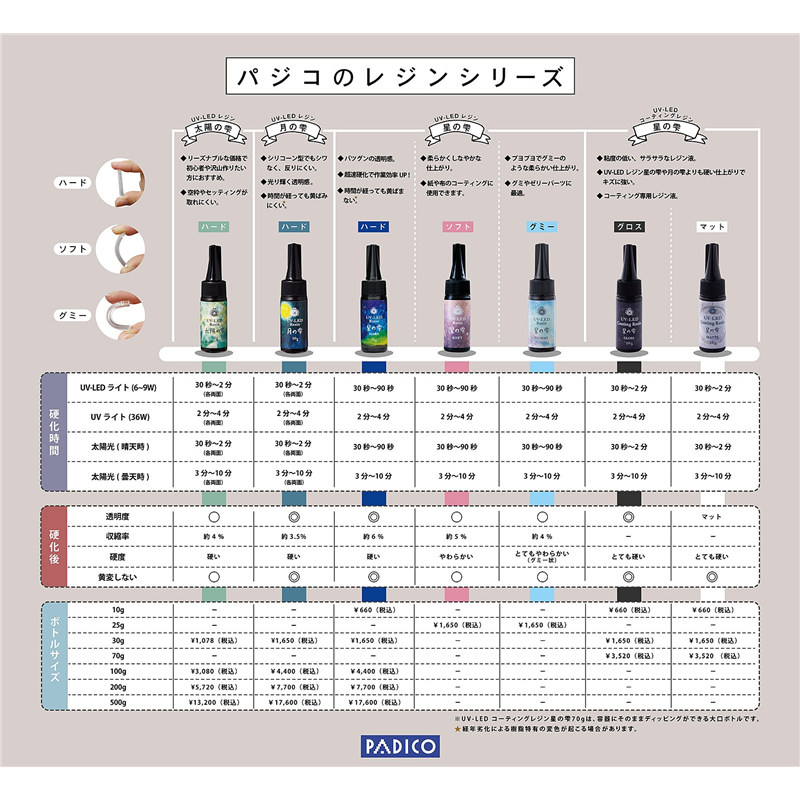 PADICO 403326 UV-LEDレジン 月の雫 詰替500g 1本（ご注文単位1本）【直送品】 包装用品・店舗用品の通販 シモジマ